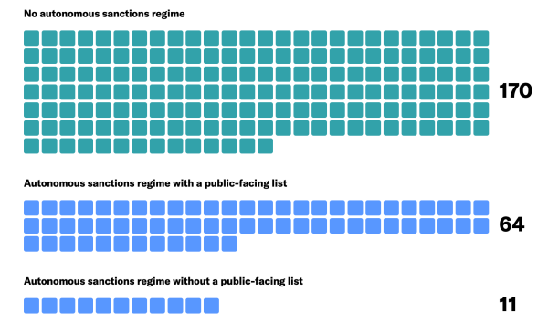 A global view of sanctions: What they are & who imposes them