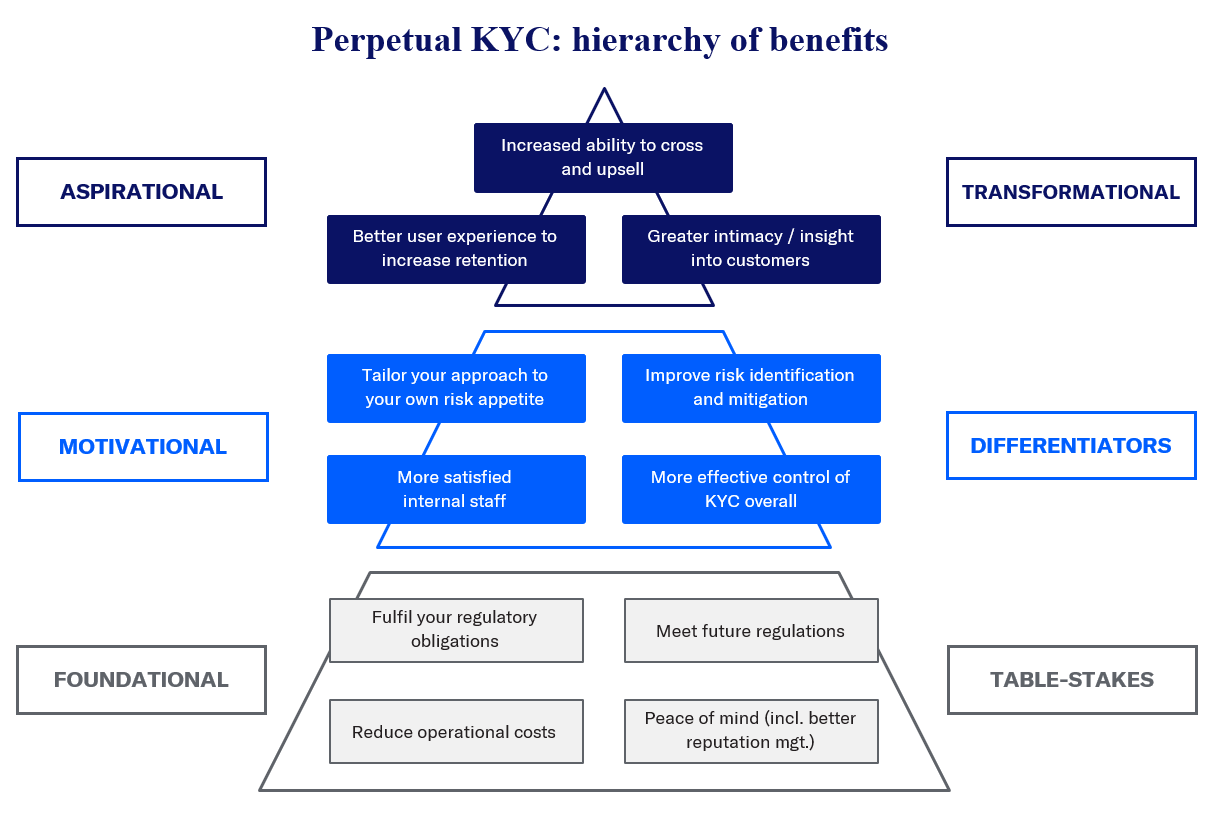 Perpetual KYC (pKYC) Software Solutions from Moody's