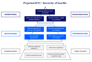 Perpetual KYC (pKYC) Software Solutions from Moody's